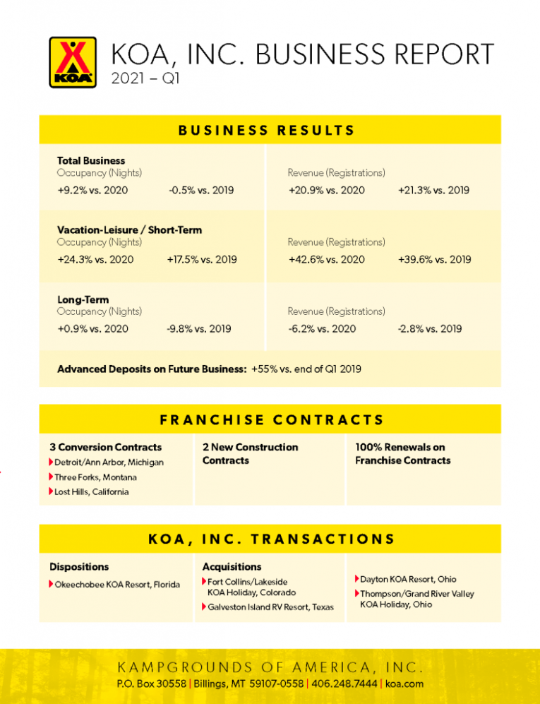 Q1 Results Predict Strong Year for KOA | Own a KOA Franchise