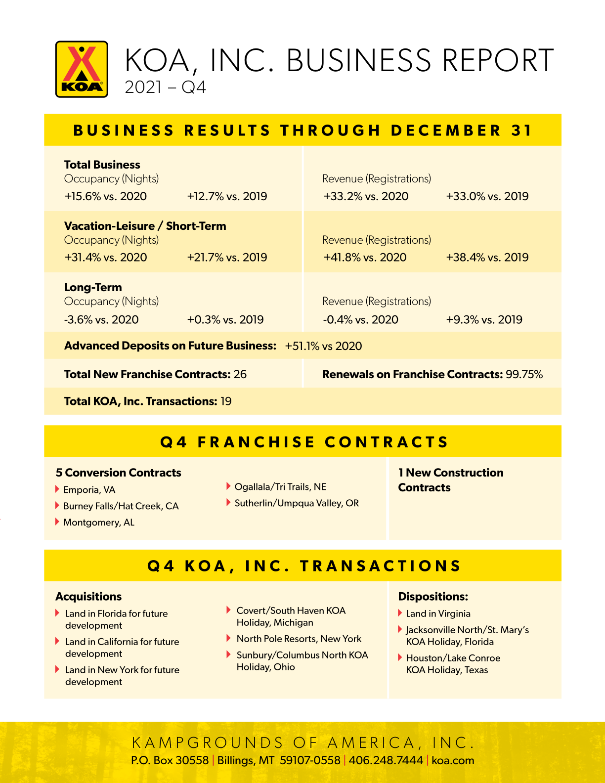 Q4 2021 Announced as KOA's Best Year in History | Own a KOA